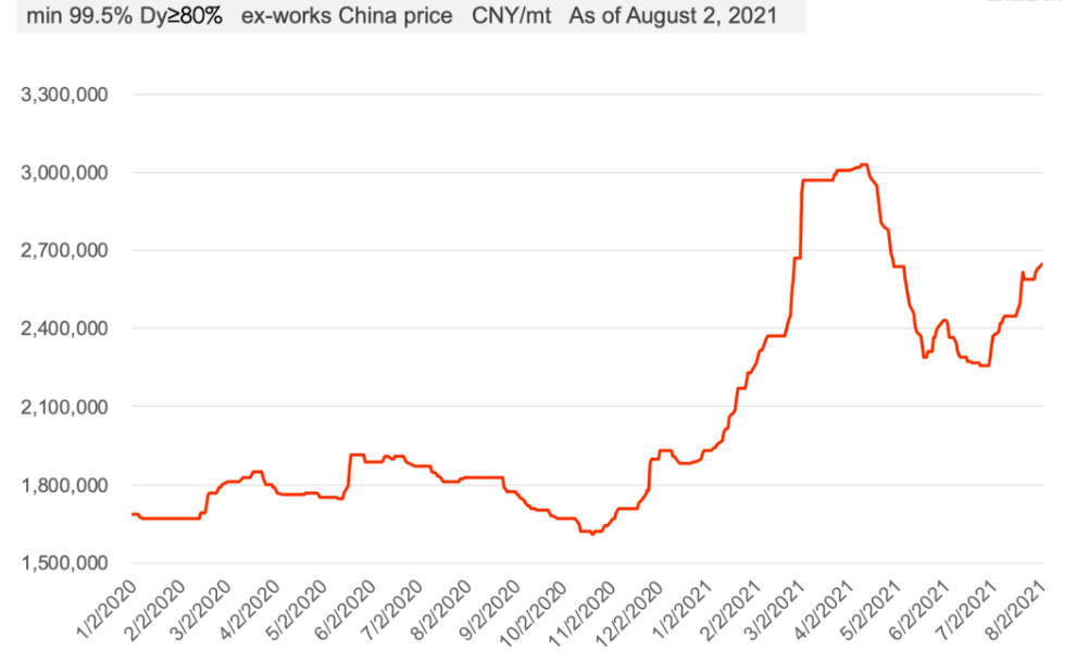 News - 8/2/2021 Raw materials price of Neodymium magnets